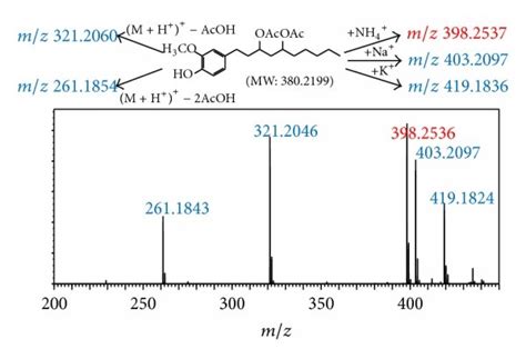 Mass Spectra Of A [ 6 ] Shogaol B [ 6 ] Gingerol C [ 6 Download Scientific Diagram