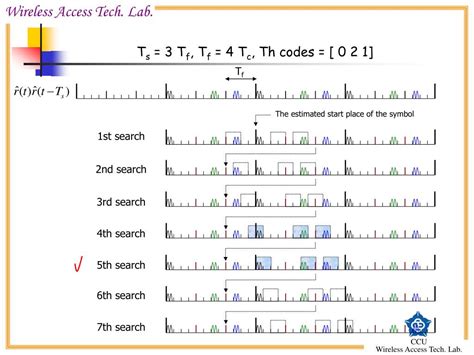 Ppt Uwb Synchronization Powerpoint Presentation Free Download Id