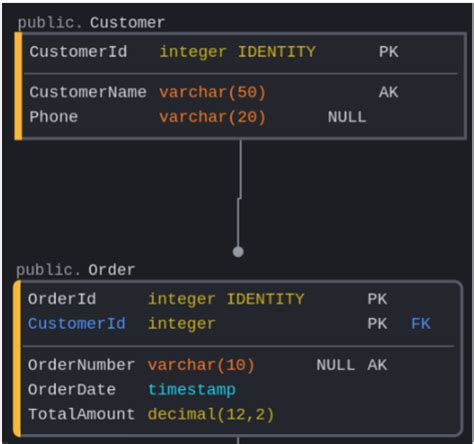 Should I Create An Index On Foreign Keys In PostgreSQL