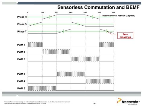 Ppt 3 Phase Sensorless Bldc Motor Control Using Mc9s08mp16 Powerpoint Presentation Id5597251
