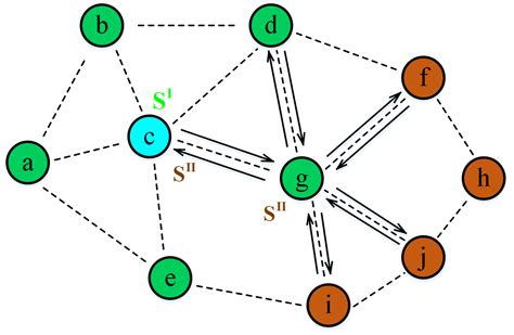 Deep Reinforcement Learning Based Intelligent Routing Strategy For Fanets