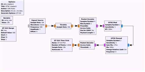 DPSK y GFSK en GNU Radio Iván Rodríguez