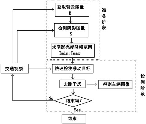 A Fast Vehicle Detection Method In Traffic Video Eureka Patsnap