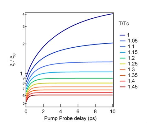 Temporal Evolution Of The Coherence Length ξ τ T ξ 0 For