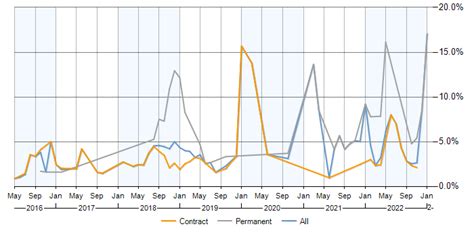Nosql Contracts In Telford Co Occurring Skills And Contractor Rates It