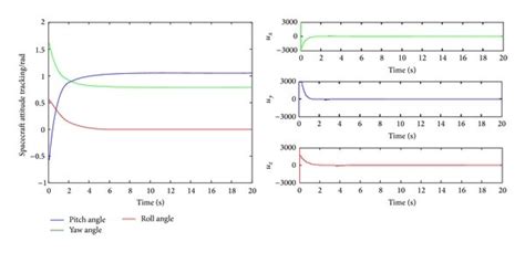 Spacecraft Attitude Tracking And Controller Output Of Reaching Law Iii