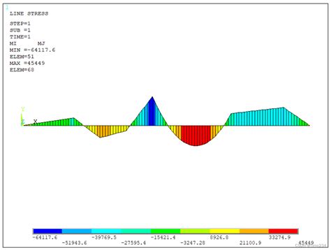 ansys apdl 多跨梁的静力分析 csdn博客