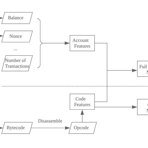 The Framework Of The Smart Contracts Classification Approach