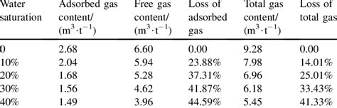 Calculation Results Of Adsorbed Gas And Total Gas Content Under