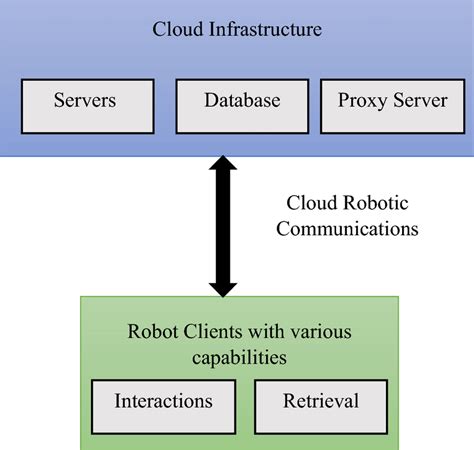 Cloud Robotic System Architecture Download Scientific Diagram