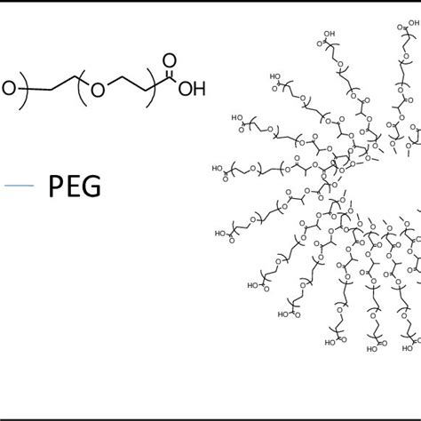 Schematic Representation Of Gold Au Nanoparticle Modified With Likers