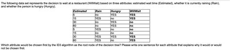 Solved The Following Data Set Represents The Decision To Chegg