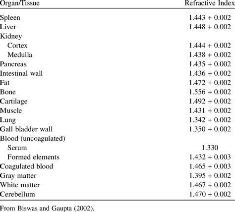 2 Refractive Index Of Different Tissue And Organs Download Table