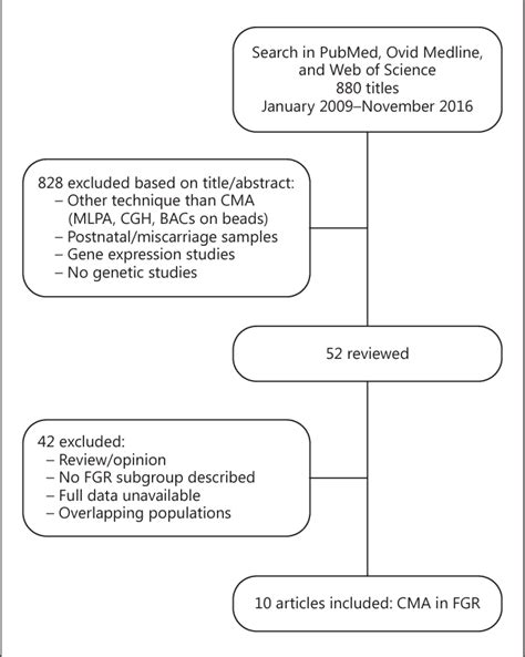 Figure 1 From Chromosomal Microarray Analysis In Fetuses With Growth