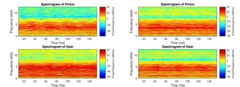 Spectrogram Of Vibration Signals In Normal Condition Health