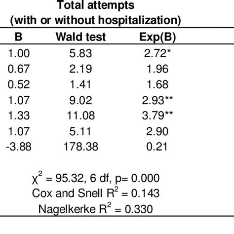 Logistic Regression Coefficients Download Table
