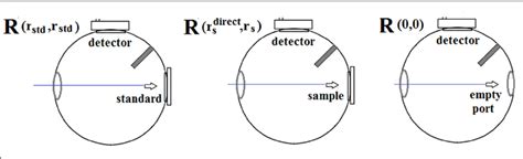 Single Integrating Sphere Measurements Of Reflection Needed To Extract Download Scientific