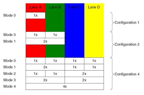 Understanding The Relationship Between Lane And Port About Srio