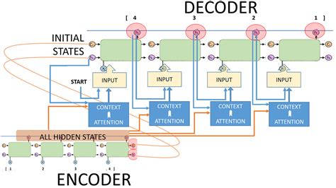Sequence To Sequence Learning With Tensorflow And Keras By Murat