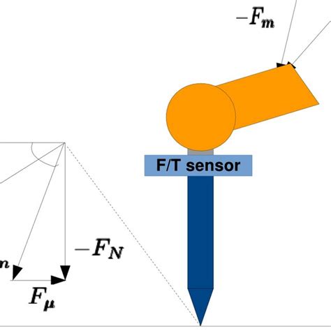 Forcetorque Sensor Configuration The Position Where External Force By Download Scientific