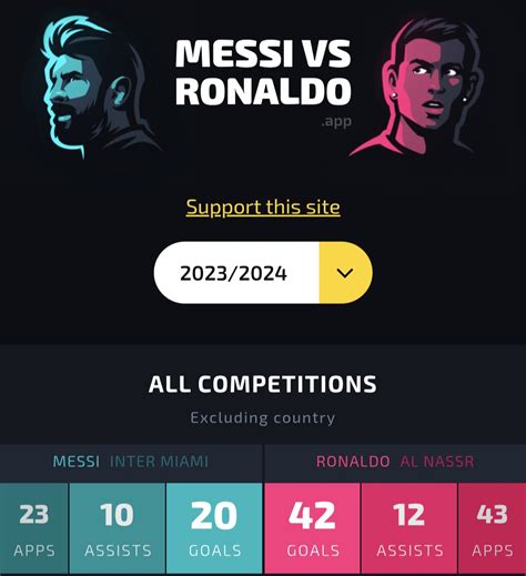 مقایسه کریستیانو رونالدو و لیونل مسی در این فصل طرفداری