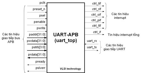 [uvm] bài 1 tổng quan về uvm và mô tả lõi dut uart apb ~ vlsi technology