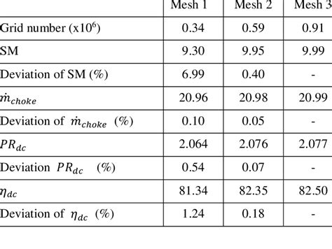 grid dependency test of nasa stage 37 download scientific diagram