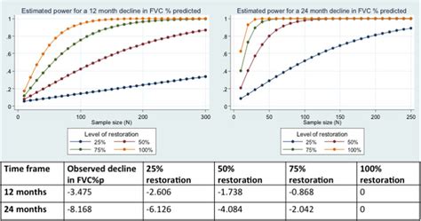 estimated statistical power and sample sizes to detect given levels of