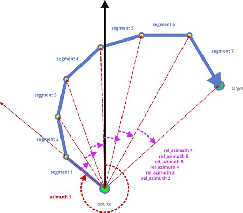 Sql Calculating Azimuth Values Relatively Along Line For Its Segments