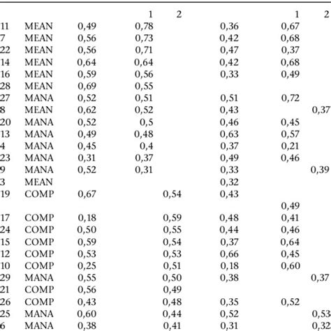 Single Factor And Two Factor Solutions For The Soc Questionnaire