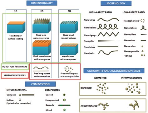 The Classification Of Nps Based On Shape Or Morphology Size