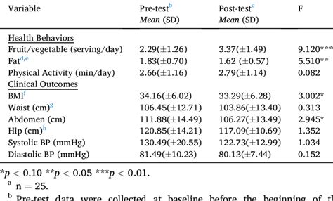 Results Of Repeated Measures Anova For Health Leaders A Download
