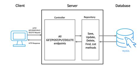 Journey To Excellence Spring Boot Jpa And Rest Api Best Practices Part V By Sharada Falane