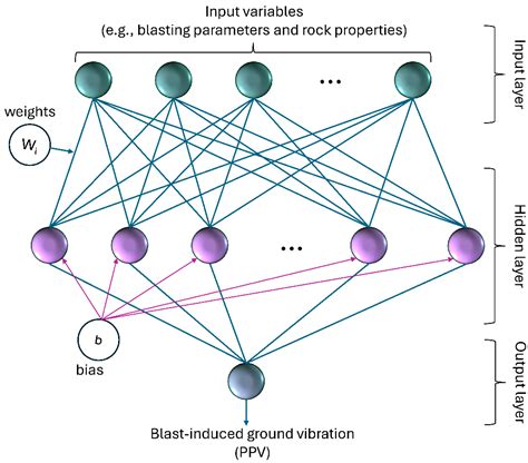 Chaos Game Optimization Hybridized Artificial Neural Network For
