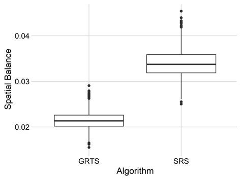 Boxplots Of Spatial Balance A And Margins Of Error B In The 2000
