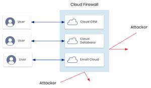 What Is Cloud Firewall And 4 Types Of Cloud Firewalls Explained