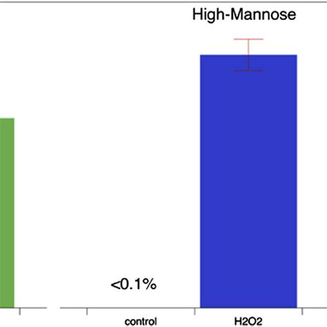 Lc Ms Analysis Of The Tryptic Digest Of Man5 Fc Right The