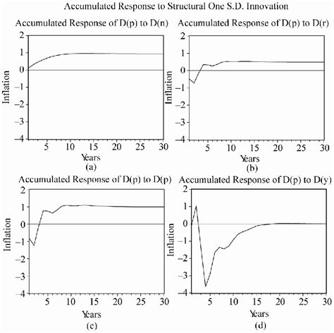 Svar Impulse Response Long Run Download Scientific Diagram