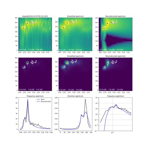Github Jmcconochiewavespectra2dsplitfit Ocean Wave 2d Spectrum