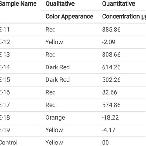 Qualitative And Quantitattive Estimation Of Iaa Download Scientific