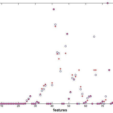 Visualization On The Global And Local Features Of Single And Double
