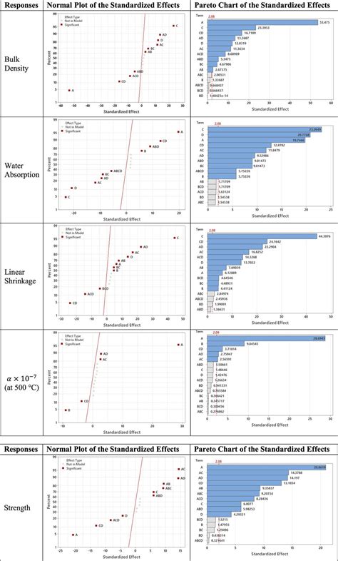 Normal Plot And Pareto Chart Of Standardized Effects Of Different Download Scientific Diagram