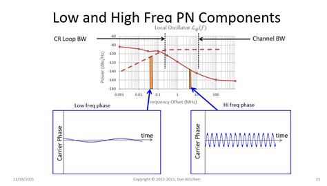 Signal Analysis Conversion From Phase Noise To Evm Signal