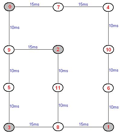 The Network Topologies Used In The Experiments Download Scientific Diagram