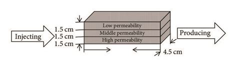 Three Layers Of Heterogeneous Core Used In The Experiment Download