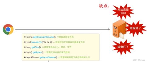 【java Web】011 Springbootweb综合案例（删除修改员工、文件上传、配置文件） Csdn博客