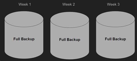 Full Incremental Differential Backups IB Computer Science