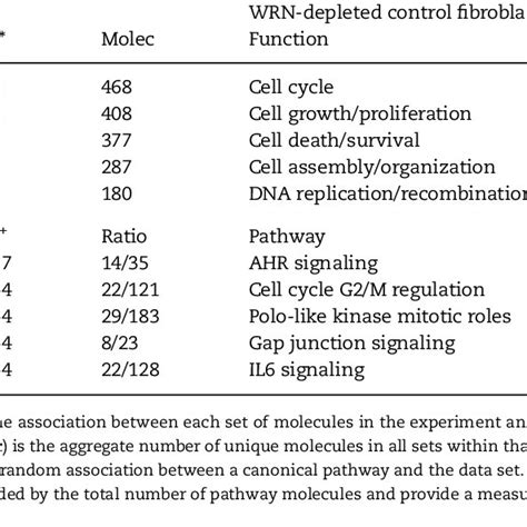 Ingenuity Pathways Analysis Identifies Top Perturbed Functions And
