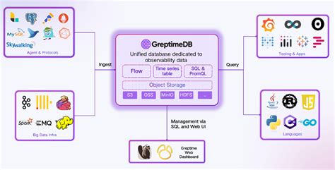 Clickhouse Vs Greptimedb Which Log Storage System Is Right For You Greptime
