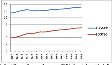 Figure 1 From Aggregate And Disaggregate Energy Consumption Relation